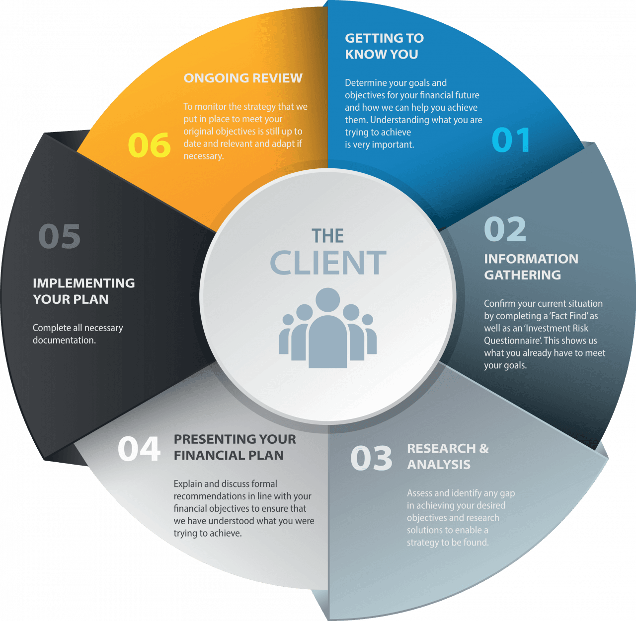 THE PROCESS - Davey Wealth Management